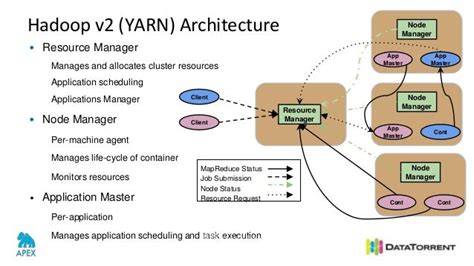 intro to yarn hadoop 2 0 and apex as yarn app next gen big data