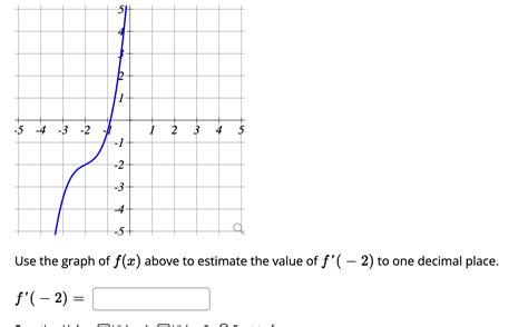 Solved Use The Graph Of F X Above To Estimate The Value Of Chegg