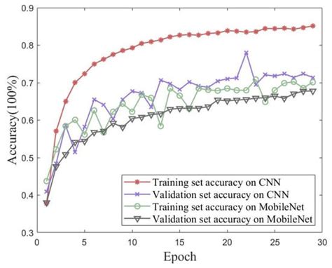 Neural Network Based Localization Method For Wi Fi Fingerprint Indoor Localization