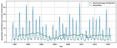 Enhancing Monthly Streamflow Prediction Using Meteorological Factors And Machine Learning Models