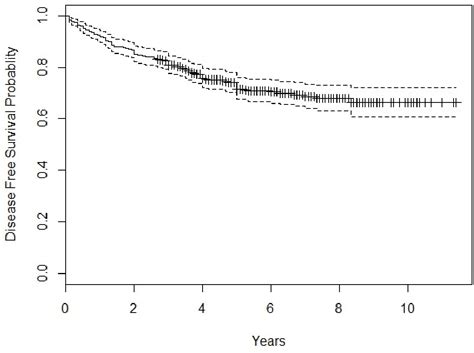 Figure 1 From Joint Frailty Model For Recurrent Events And A Terminal Event In The Presence Of