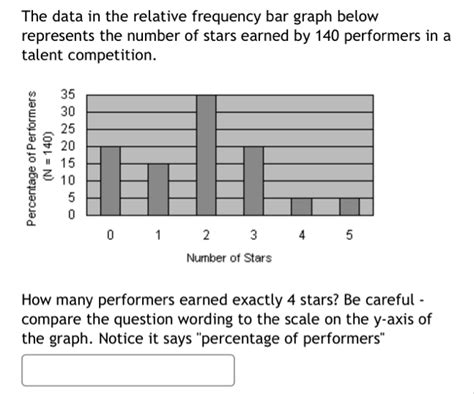 Solved The Data In The Relative Frequency Bar Graph Bel