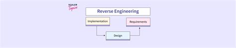 software engineering reverse engineering scaler topics