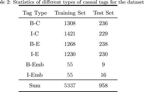 Table 2 From Causality Extraction Based On Self Attentive Bilstm Crf With Transferred Embeddings