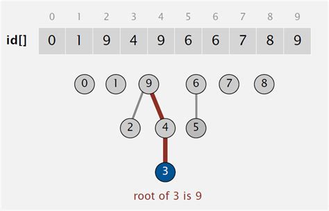 Algorithms Part I Week 1 Union Find Nemo S Neverland