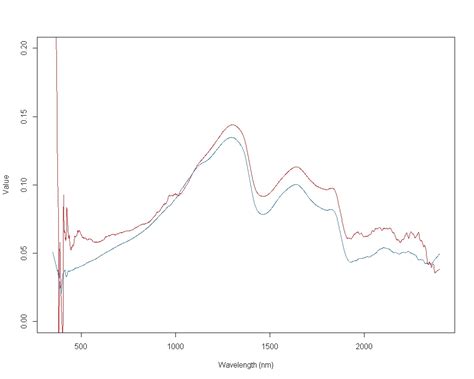 Filtering Local Smoothing In R Stack Overflow