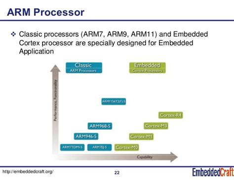 arm processor tutorial