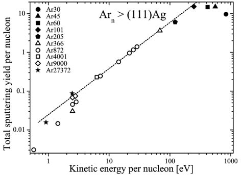 Dependence Of The Total Sputtering Yield Per Projectile Nucleon On The Download Scientific