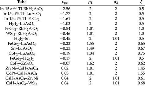 minimal values of two layered tubes for poisson s ratio ν ϕz and