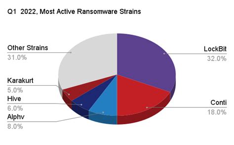 Lockbit Ransomware Targets Ot Scadafence
