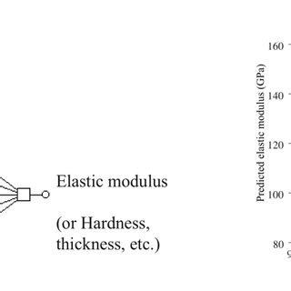 Correlation Between Predicted And Experimental Elastic Modulus Values Download Scientific Diagram