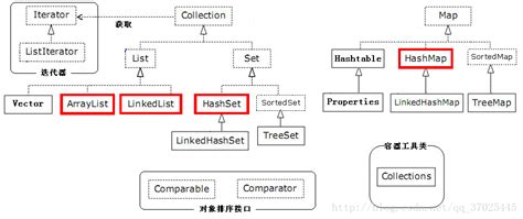 Java集合分类以及各自特点java中的集合类有哪些说说她们的特点 Csdn博客