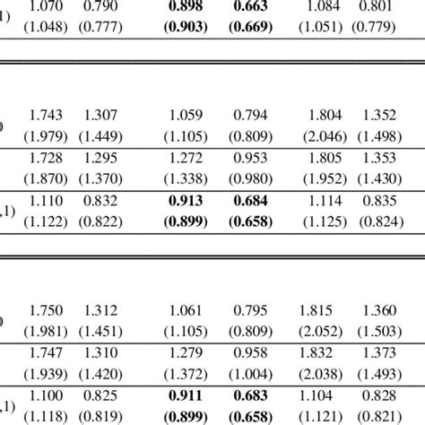 Comparison Of The Out Of Sample Forecasting Performances Of The Models