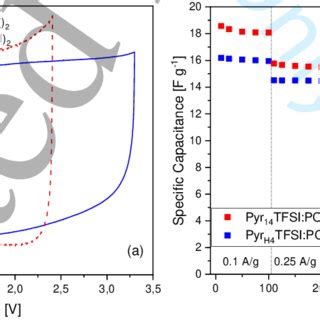 A Cyclic Voltammetry Scan Rate 1 MV S 1 And B Capacitance Download Scientific Diagram