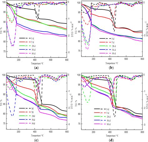 Figure 4 From Effect Of Different Initial Cao Sio2 Molar Ratios And Curing Times On The