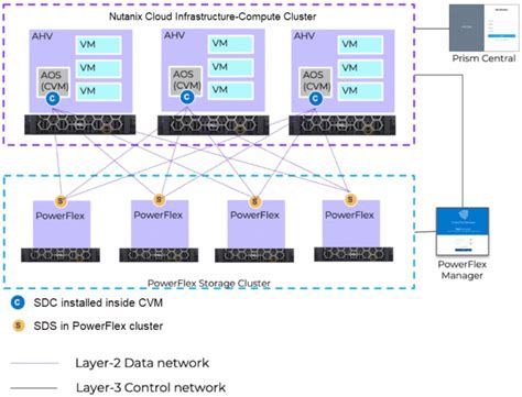 Nutanix Cloud Platform With EXTERNAL STORAGE Itskimpossible