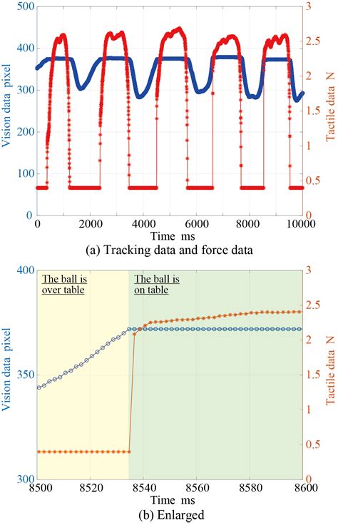 Sensor Fusion High Speed Robots