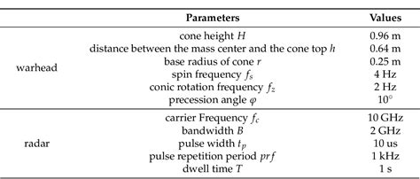 Table 1 From Micro Motion Parameter Extraction For Ballistic Missile With Wideband Radar Using