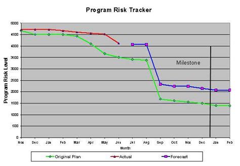Program Approach Design For Reliability Weibull Reliability Engineering