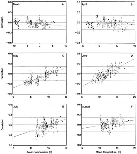 Correlations Between Monthly Precipitation Sum From March To August And Download Scientific