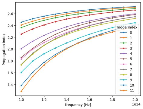 Example Library Modesolver Using The Mode Solver In Tidy3d