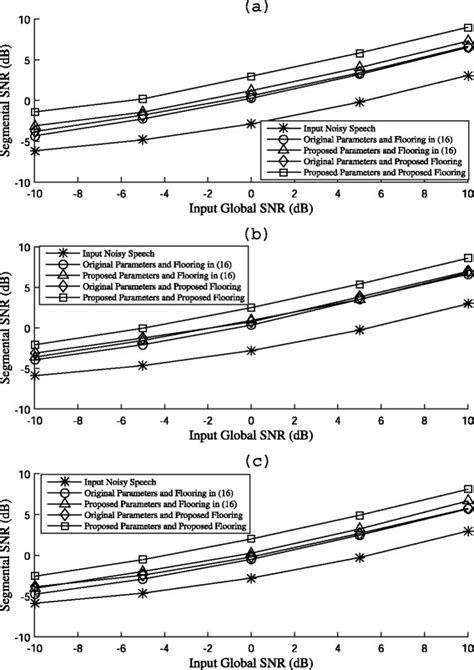Segmental Snr Versus Global Snr For Different W β Sa Estimators A