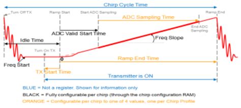 IWR Chip Loops And Frame Periodicity In MmWave Studio Sensor Configuration Tab Sensors