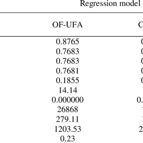 Statistical Values Of The Internal Validation Parameters Of The Linear