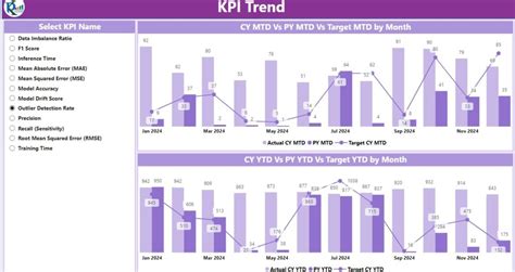 Ai And Machine Learning Kpi Dashboard In Power Bi Pk An Excel Expert