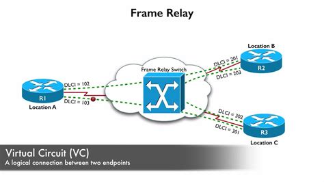 introduction of frame relay wan technology best cisco ccna ccnp and linux centos pdf notes