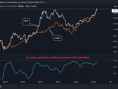 Bitcoin S Correlation To Nvidia Strongest In Over A Year