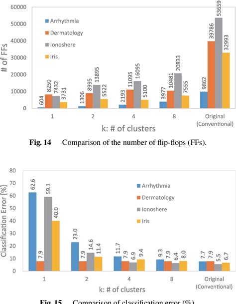 Figure 14 From An Fpga Realization Of A Random Forest With K Means Clustering Using A High Level