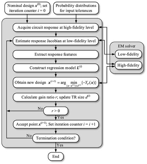 Flow Diagram Of The Proposed Yield Optimization Procedure Download