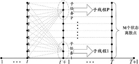 一种根据动库容影响实施的水库防洪优化调度方法与流程