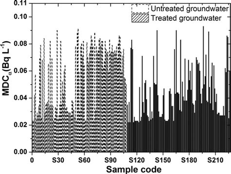 The Minimum Detectable Concentration Of Gross Alpha Download