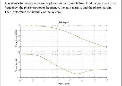 solved a system s frequency response is plotted in the figure below find the gain crossover