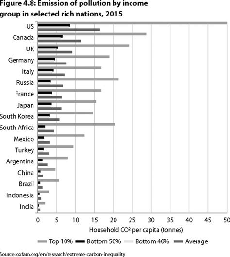 Figure 4 8 The Equality Effect