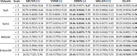 Benchmark Results Average Psnr Ssim And Ifc On The Datasets For