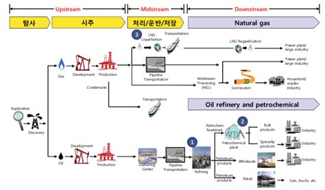 공정 석유산업 사업활동 Upstream Midstream Downstream 네이버 블로그