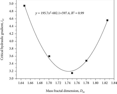 Relationship Curve Between Dm And Icr Download Scientific Diagram