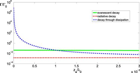 Spontaneous decay rates scaled by the decay rate in vacuum Γ in Download Scientific Diagram