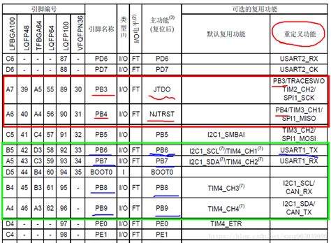 stm32f103 pb3 pb4 pa15的使用 stm32f103pb3pb4如何重定义 csdn博客