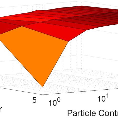 Surface Plot Of The Correlation Coefficient Download Scientific Diagram