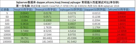 Freesql Sqlsugar 对比 Sqlsugar Dapper比较恋上一只猪的技术博客51cto博客