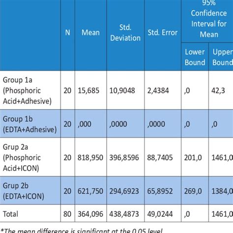Mean And Standard Deviation Values Of Penetration Depths Download