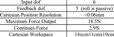 Desktop Haptic Display Specifications Download Table