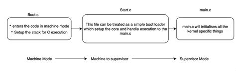 Create Your Own Risc V Operating System Part Ii By Deveshshevade