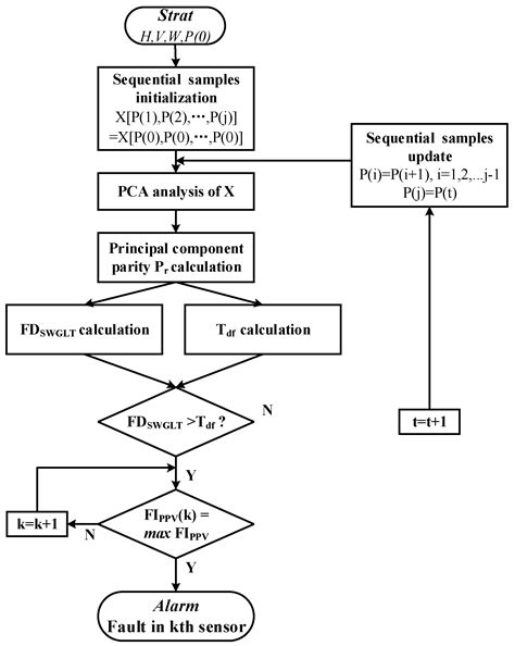 Aerospace Free Full Text An Improved Fault Detection And Isolation