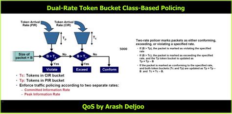 Arash Deljoo On Linkedin Dual Rate Token Bucket Class Based Policing