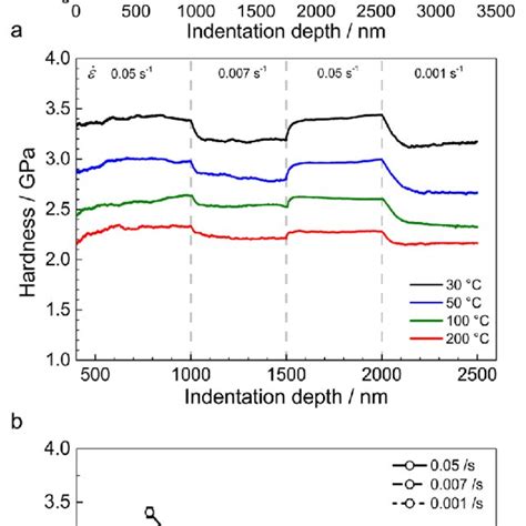 Nanoindentation Tests A Load Displacement Curve Of The Strain Rate Download Scientific